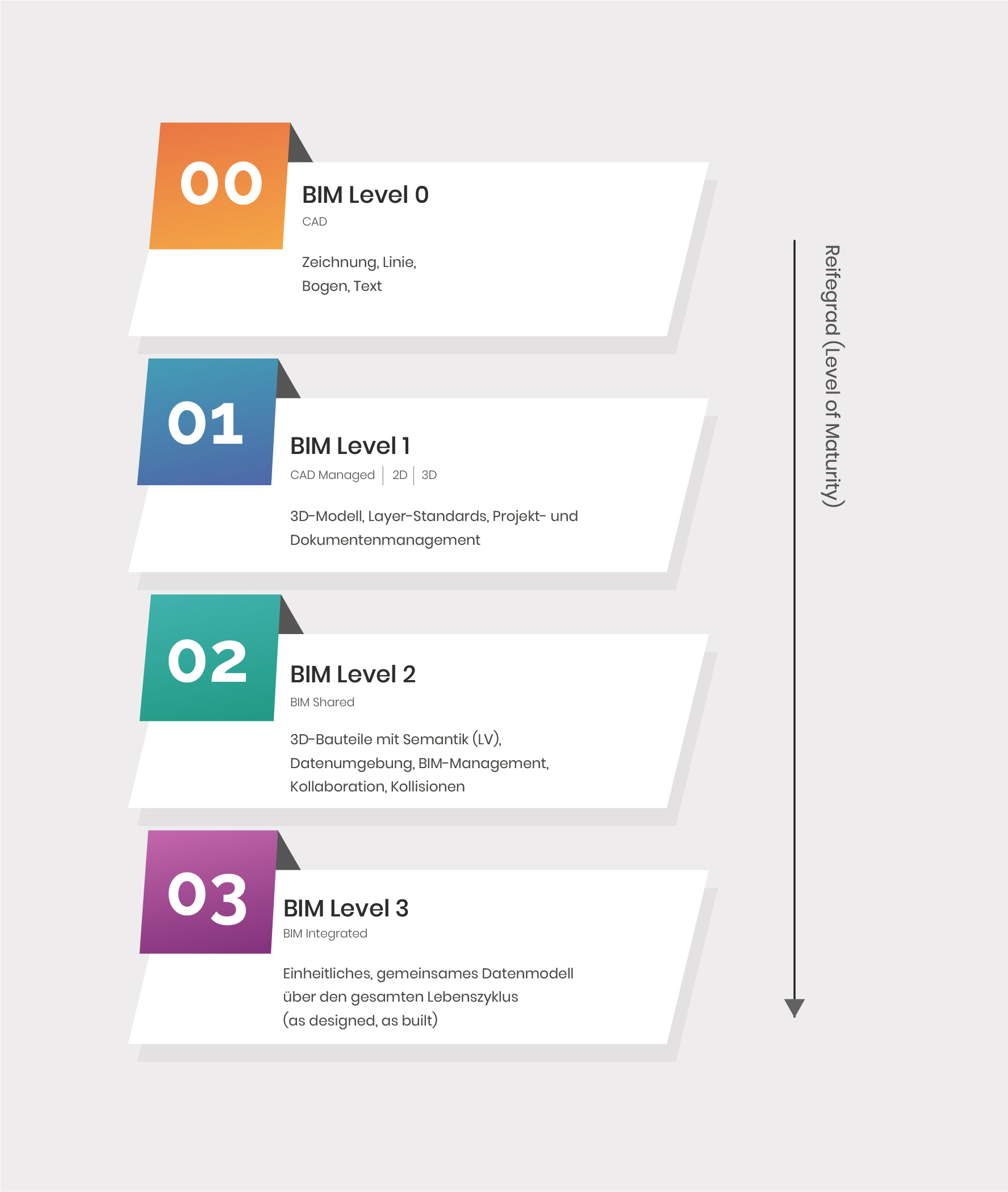 BIM-Level – alle Stufen leicht verständlich erklärt - Road to Green